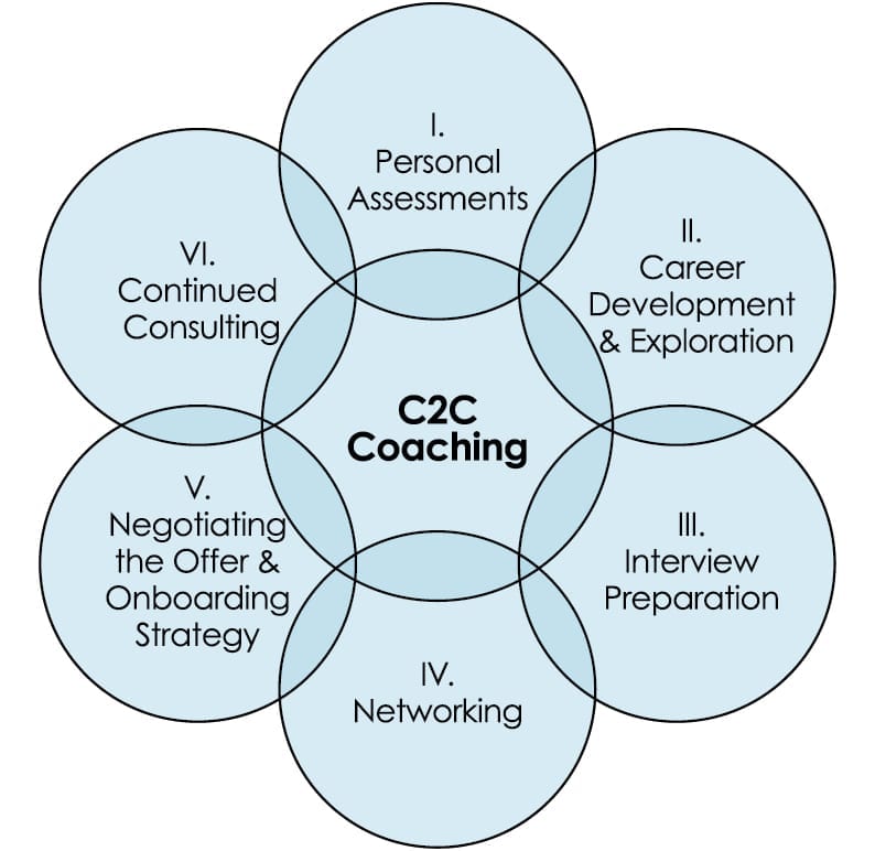 C2C Six-Phase Program - Campus2Career